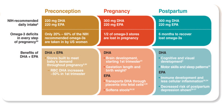 Pxie-DHA-EPA-Chart - Prenate Vitamin Family